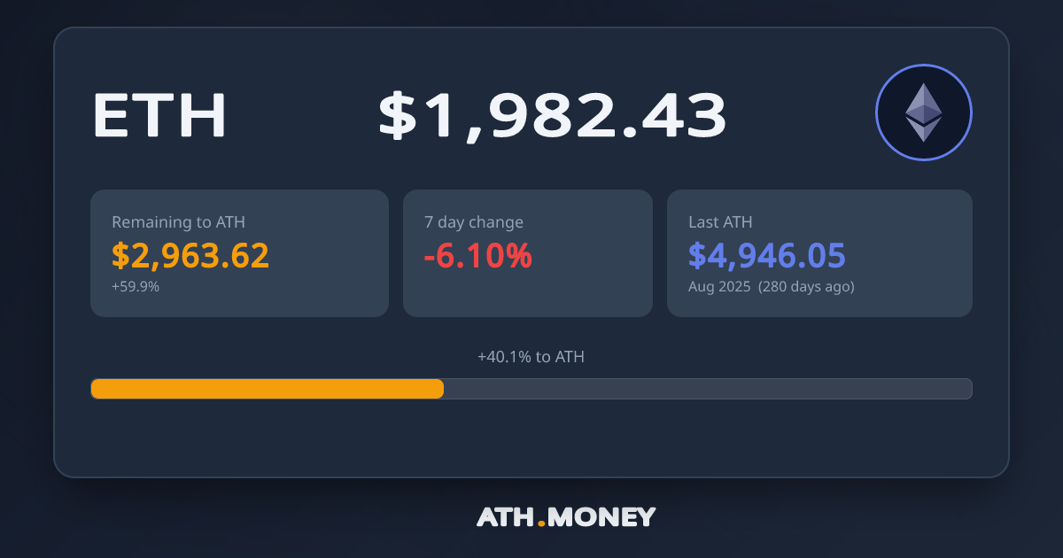 ETH $2,101.83 | 42.5% to ATH | Ethereum Tracker | Crypto ATH Tracker